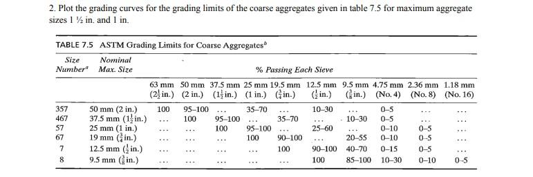 Solved 2. Plot the grading curves for the grading limits of | Chegg.com