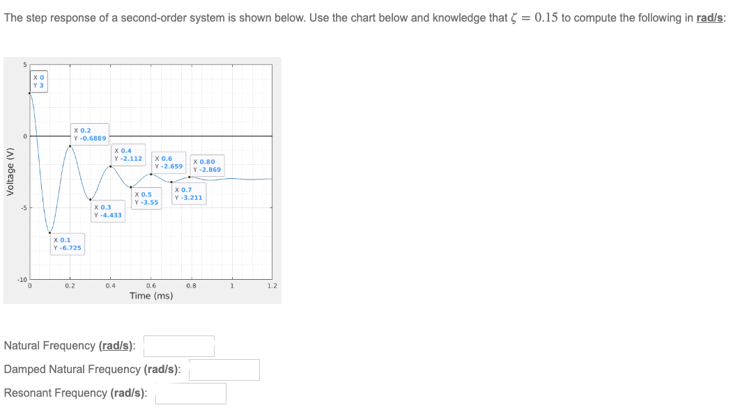 Solved The step response of a second-order system is shown | Chegg.com