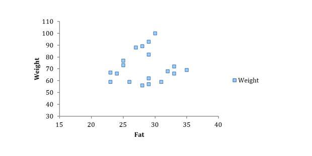 Solved This scatterplot demonstrates the relationship | Chegg.com