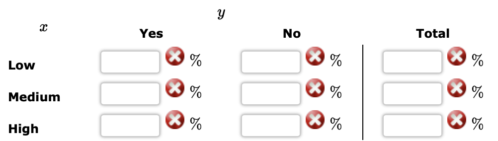 Solved The following crosstabulation summarizes the data for | Chegg.com