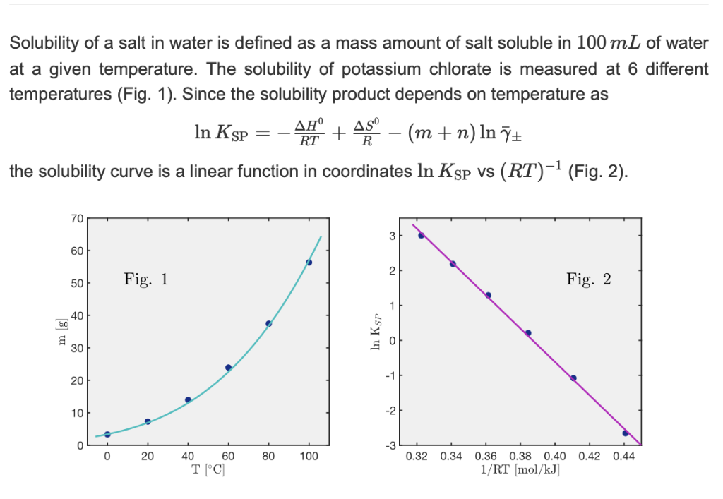 Solubility Of Salt