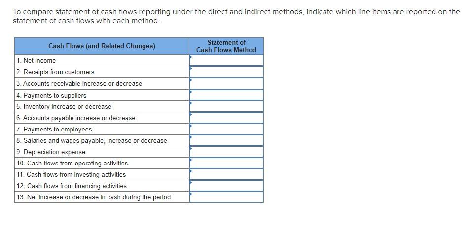 Solved To compare statement of cash flows reporting under | Chegg.com