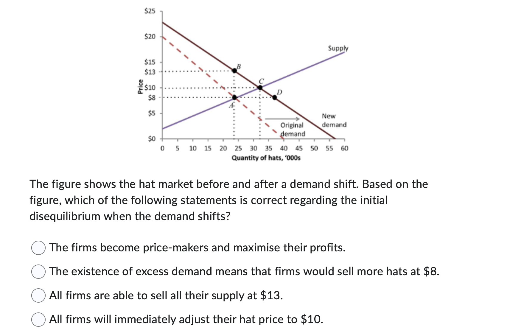 Solved The figure shows the hat market before and after a | Chegg.com