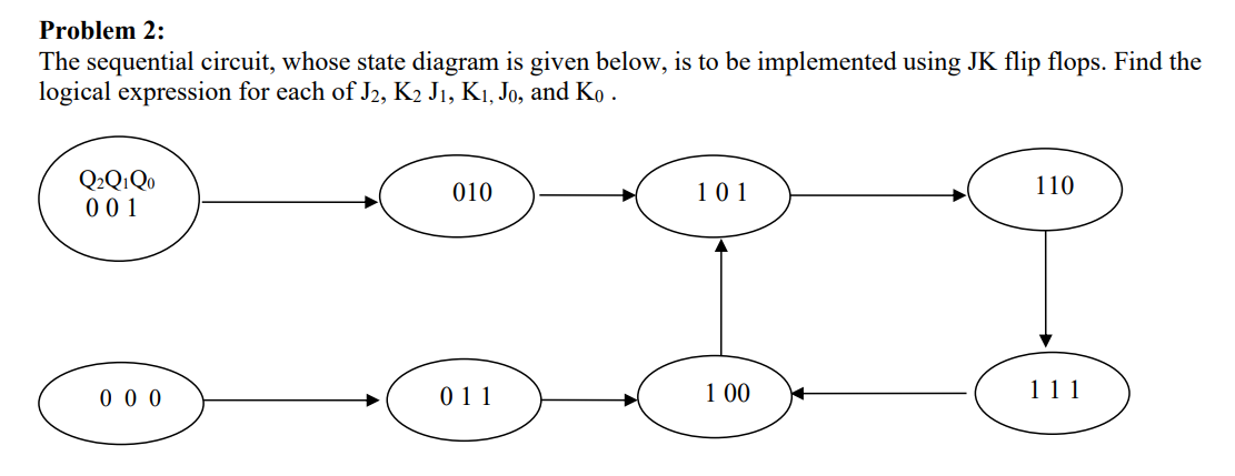 Solved Problem 2: The sequential circuit, whose state | Chegg.com