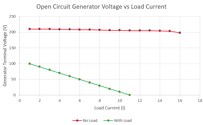 Solved Above is a Plot of generator terminal voltage (on the | Chegg.com