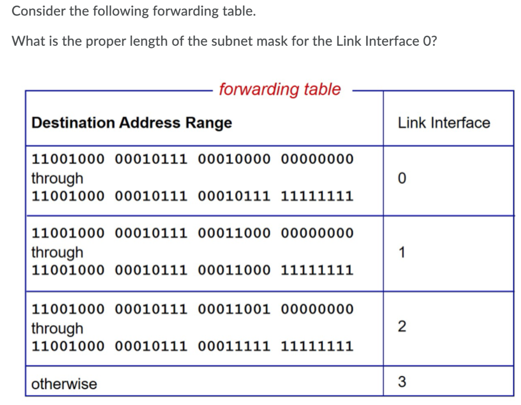 Solved Consider the following forwarding table. What is the | Chegg.com