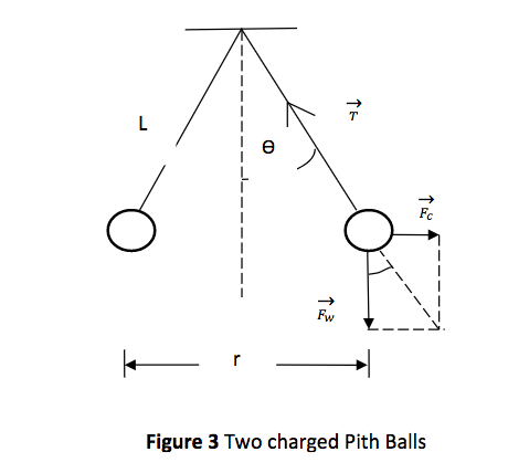 Solved Fc Fw Figure 3 Two charged Pith Balls | Chegg.com