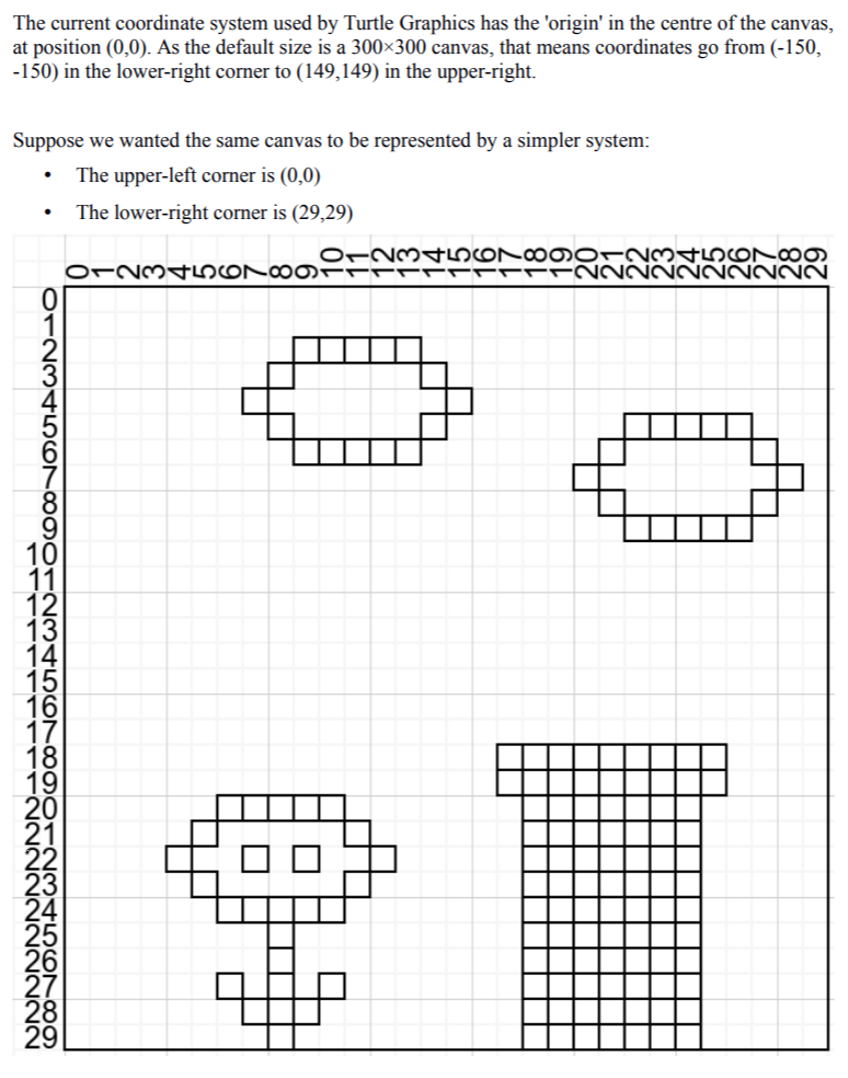 The current coordinate system used by Turtle Graphics | Chegg.com