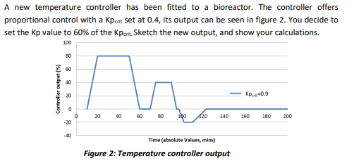 Solved A new temperature controller has been fitted to a | Chegg.com