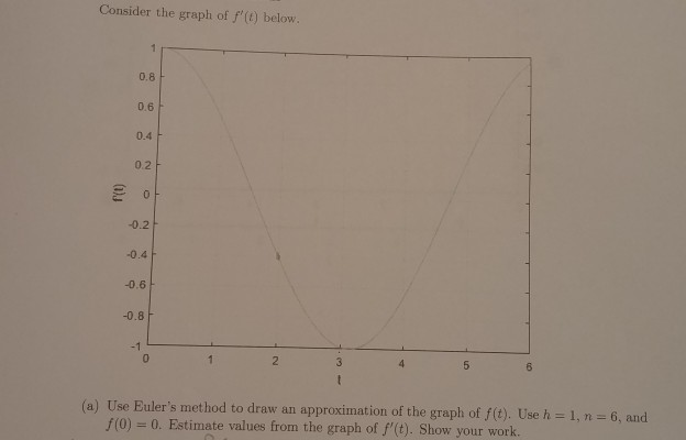 Solved consider the graph f'(t) below use Euler's method | Chegg.com