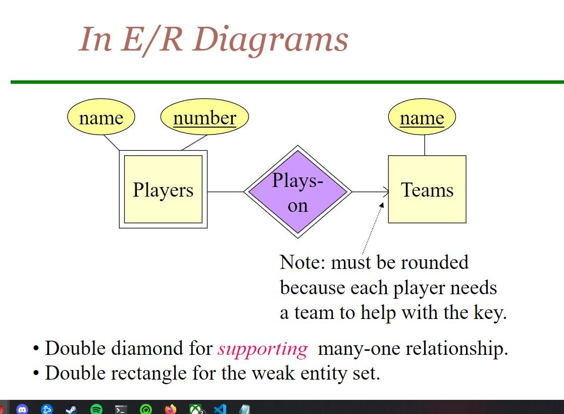 [Solved]: So I am learning E/R Diagrams.I am only having iss