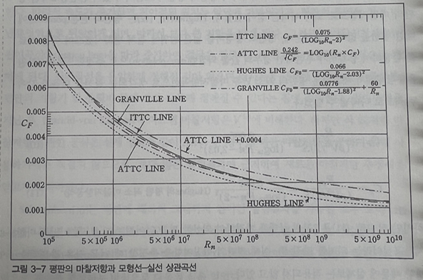 Solved Draw Figure 3-7 in Matlab. -Hughes' C_F0 curve | Chegg.com