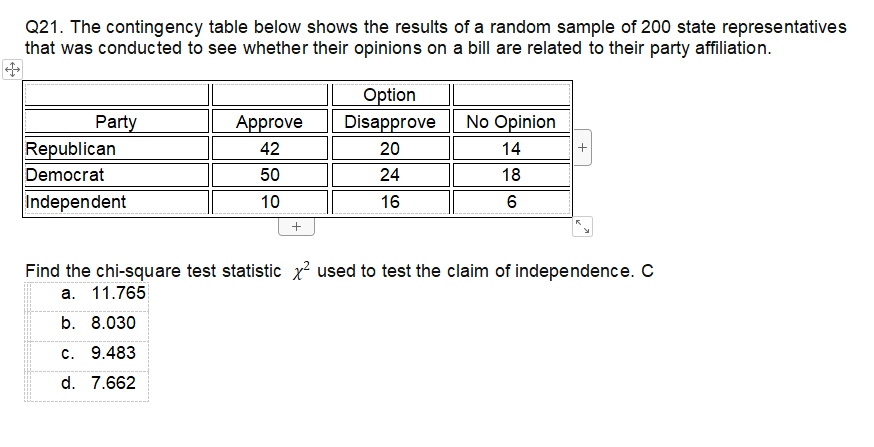 Solved Q21. The contingency table below shows the results of | Chegg.com