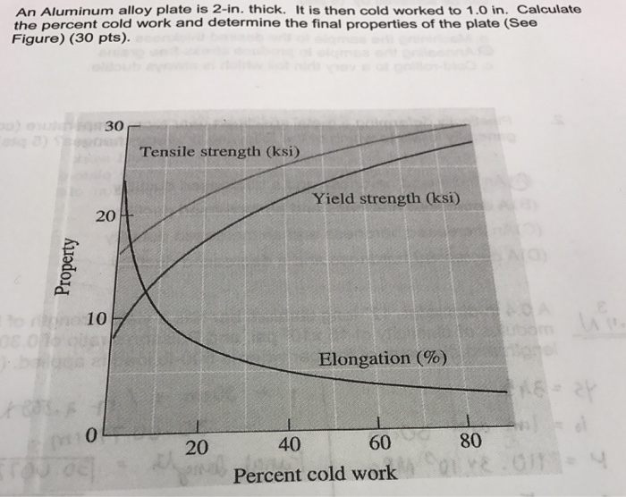 Solved An Aluminum alloy plate is 2-in. thick. It is then | Chegg.com
