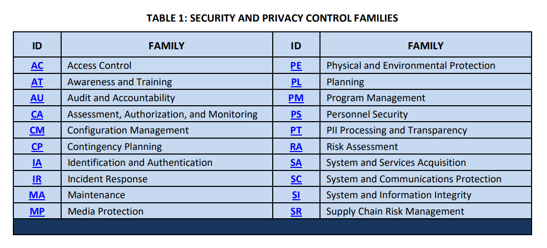 Solved Assignment #3 - NIST SP800-53 Controls There are 20 | Chegg.com
