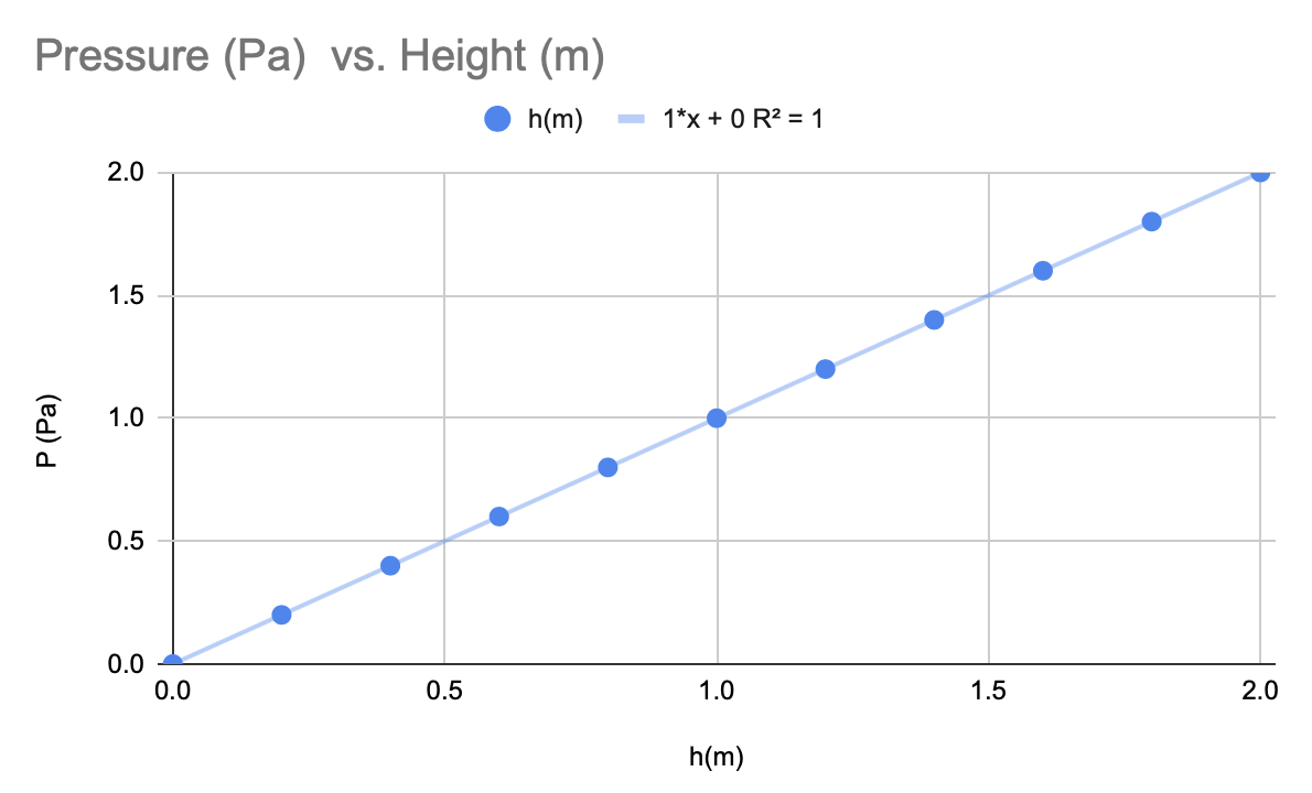 Solved This is a lab about density, height, and pressure. I | Chegg.com