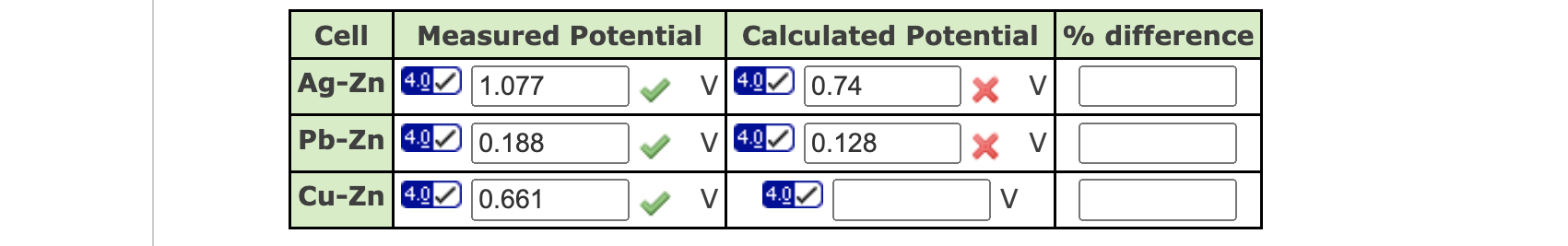 Solved Complete the following table. The measured potentials | Chegg.com