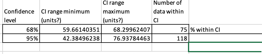 Solved calculate the percent within CI and give a parragraph | Chegg.com