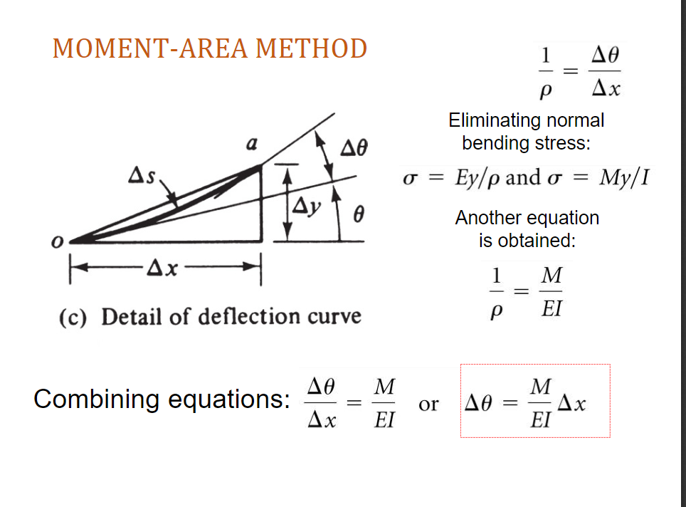 Solved Moment Area Method Consider This Deflection Curve δθ Chegg