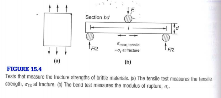 Solved 15.2 Modulus-of-rupture tests are carried out using | Chegg.com