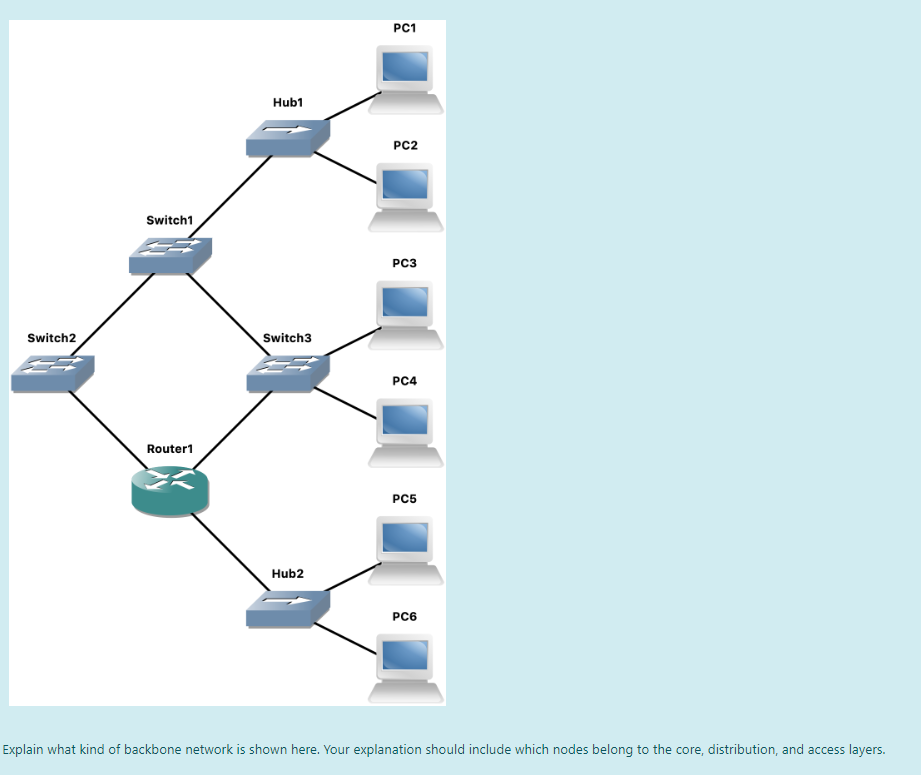 Solved PC1 Hub1 PC2 Switch1 PCз Switch2 Switch3 PC4 Router1 | Chegg.com