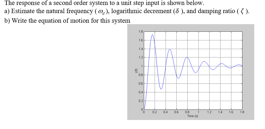Solved The response of a second order system to a unit step | Chegg.com