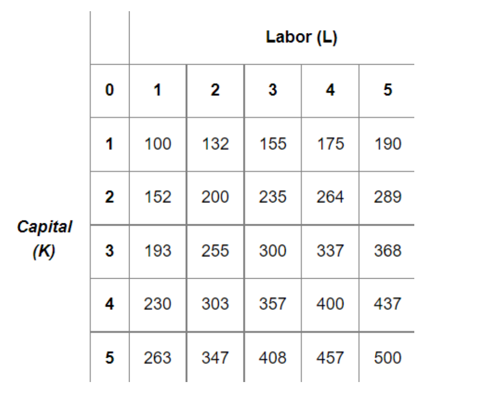 Solved The table below represents the production function of | Chegg.com