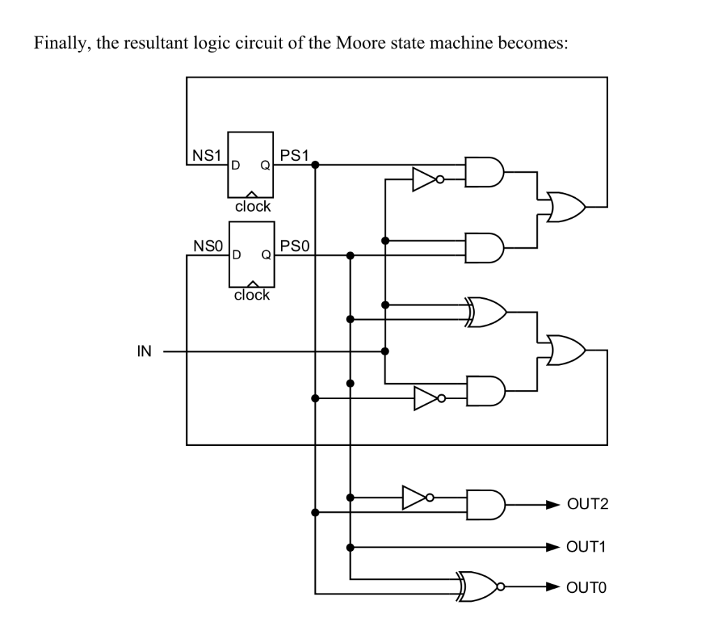 Solved (A) Moore-type State Machines Implement this circuit | Chegg.com
