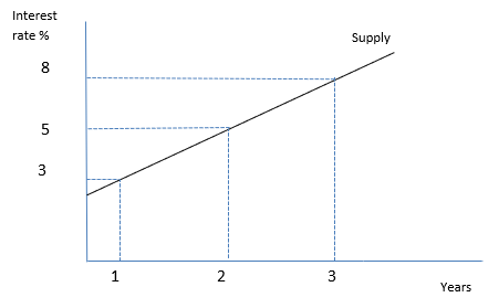 Solved The following Yield curve is given. Use the yield | Chegg.com