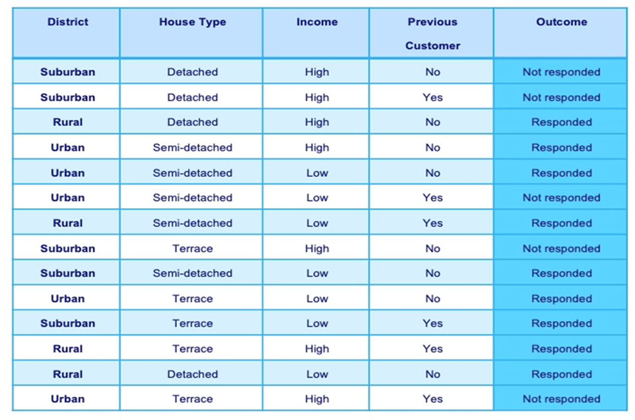 Solved Write a Python program for building a decision tree, | Chegg.com