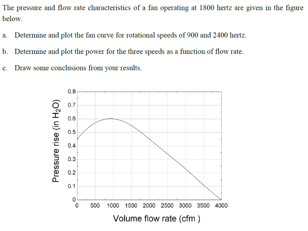 Solved The pressure and flow rate characteristics of a fan | Chegg.com