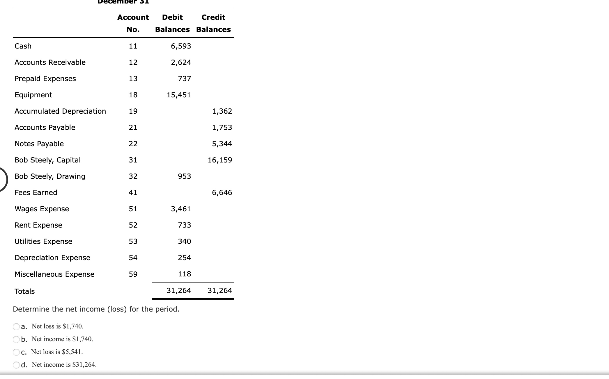 Solved Determine the net income (loss) for the period. a. | Chegg.com