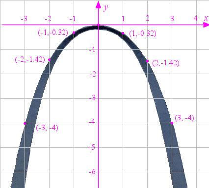 Solved Everyday Parabolas Example: The Gateway Arch in St | Chegg.com