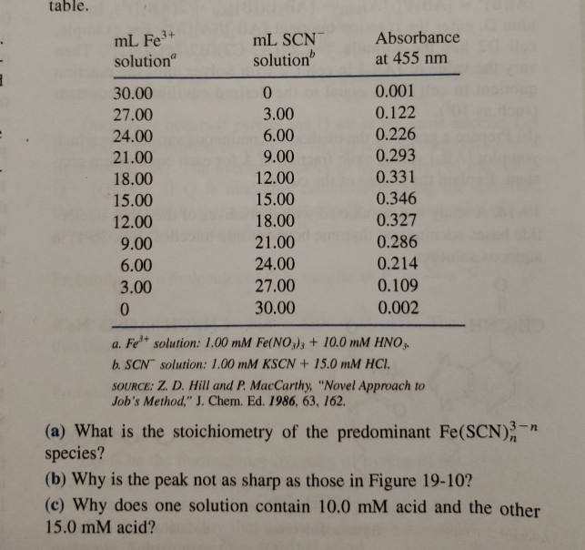 Solved table. mL Fe3+ mL SCN solution Absorbance at 455 nm | Chegg.com