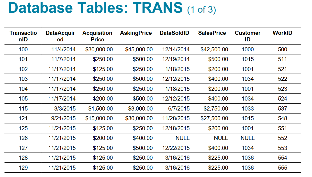 Solved Database Tables: TRANS (1 of 3 ) Database Tables: | Chegg.com