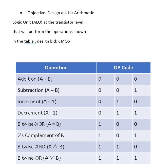 Solved Objective: Design a 4-bit Arithmetic Logic Unit (ALU) | Chegg.com
