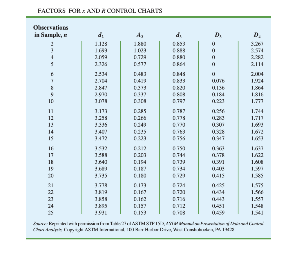 Solved A process sampled 20 times with a sample of size 8 | Chegg.com