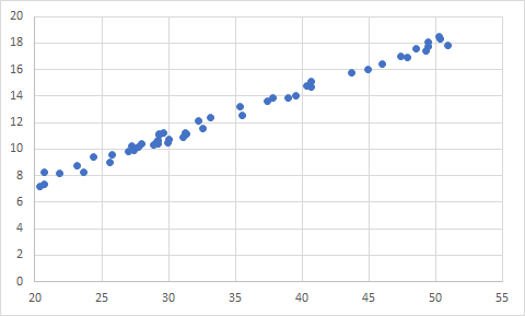 Solved Match each scatter plot below to the best description | Chegg.com