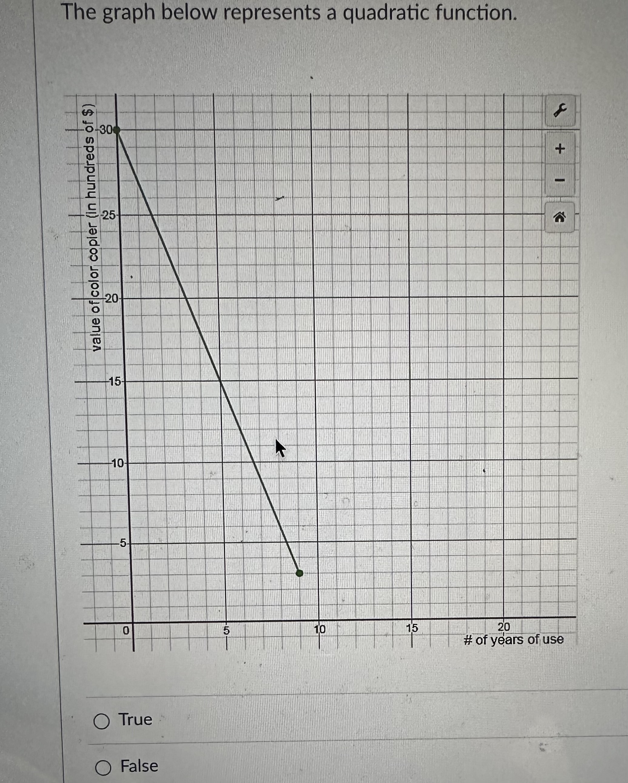 Solved The graph below represents a quadratic function. True | Chegg.com