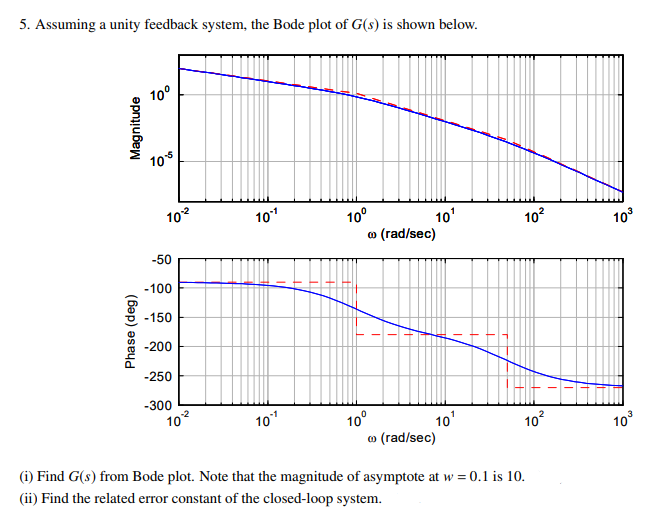 Solved 5. Assuming a unity feedback system, the Bode plot of | Chegg.com