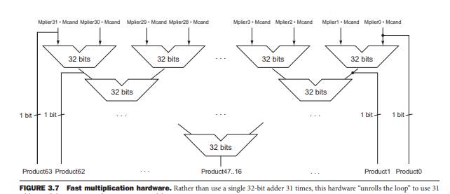 Solved Calculate the time necessary to perform a multiply | Chegg.com