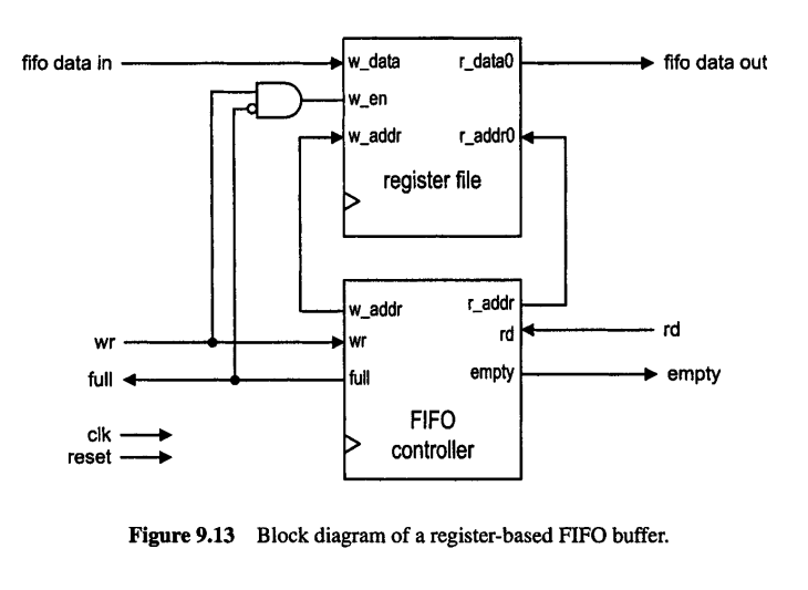fifo data in w-data r_data0-- 〉 fifo data out r | Chegg.com