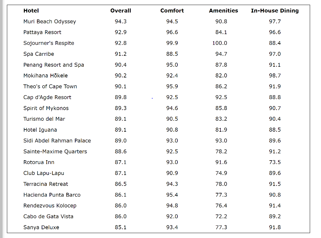 Solved Resorts \& Spas, a magazine devoted to upscale | Chegg.com