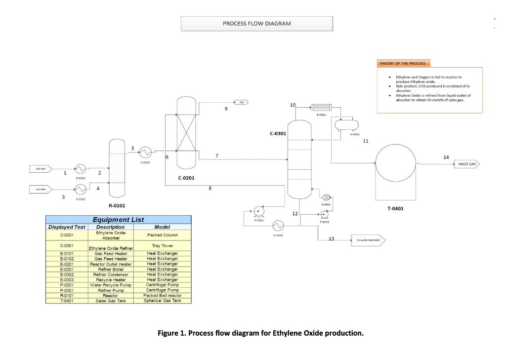 Figure 1 shows the process flow diagram for ethylene | Chegg.com