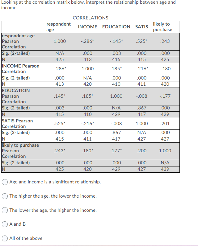 Solved Looking at the correlation matrix below, interpret | Chegg.com