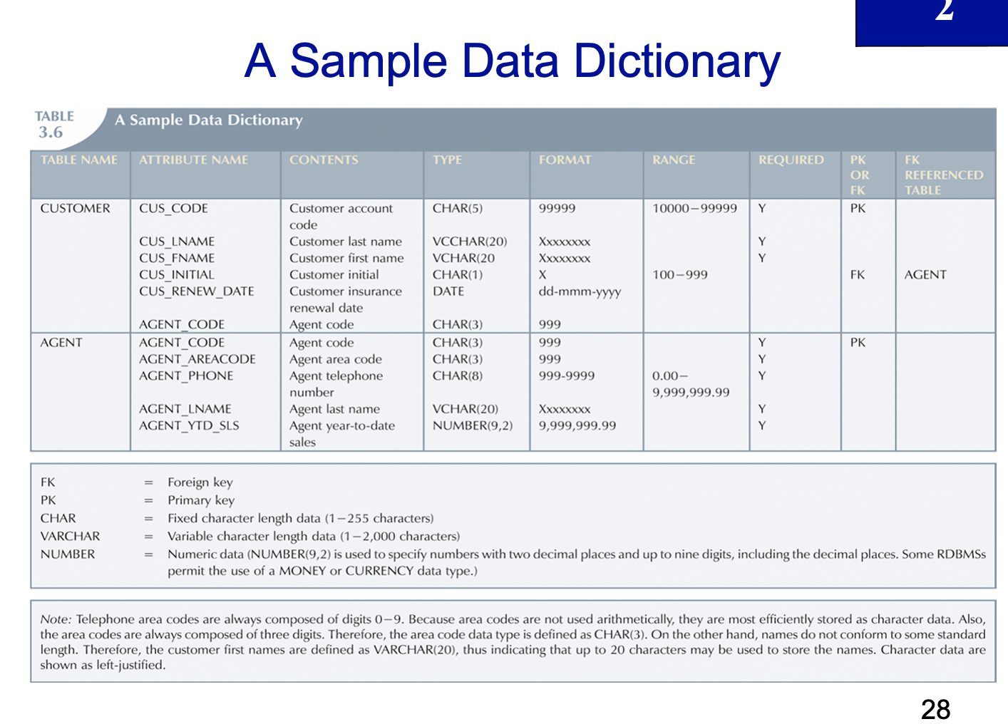Solved Customer (customer_id PK, first_name, last_name, | Chegg.com