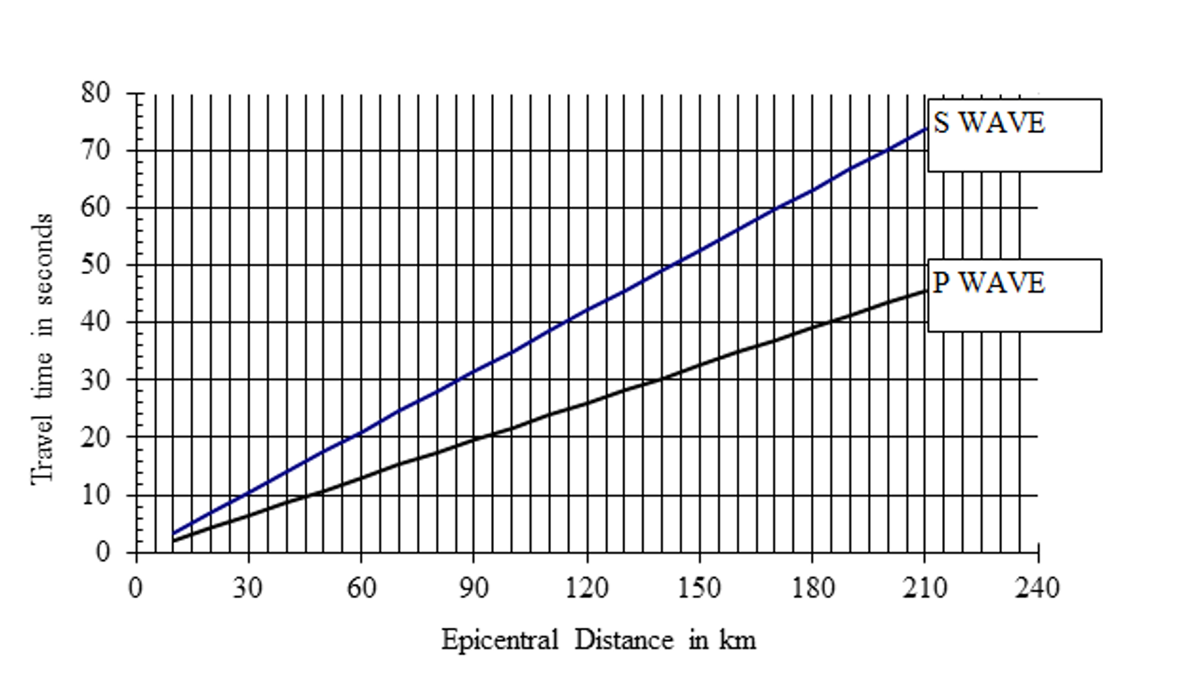 Solved Earthquakes (6 points) Use the seismogram (below), | Chegg.com