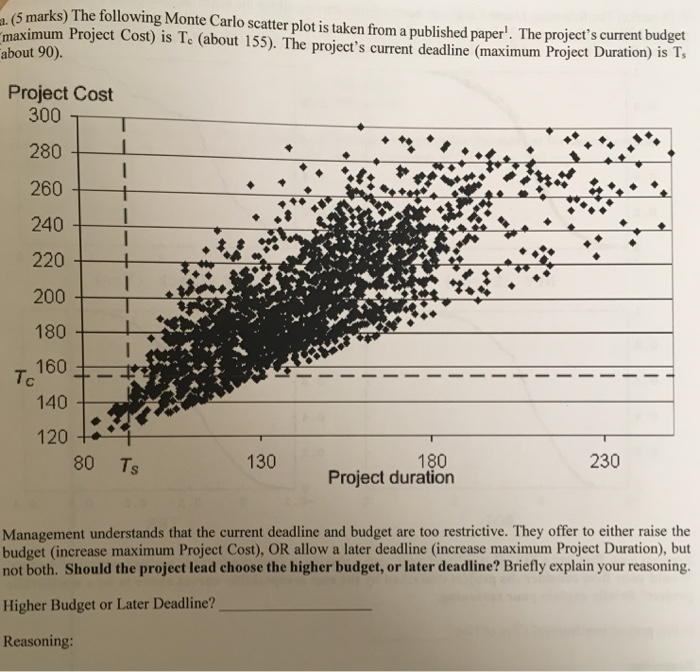 Solved (5 marks) The following Monte Carlo scatter plot is | Chegg.com