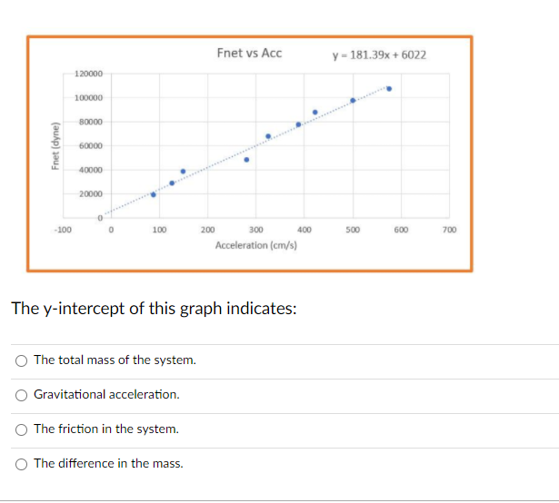 Solved Fnet vs Acc y - 181.39x + 6022 120000 100000 80000 | Chegg.com