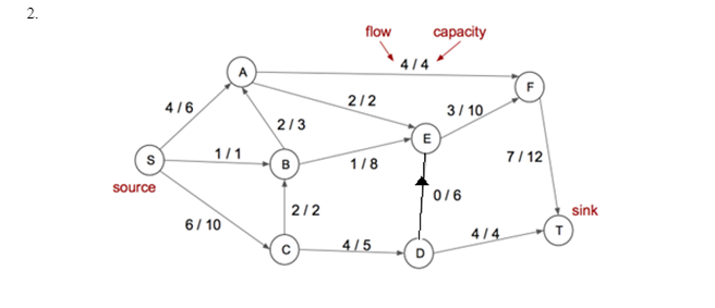 Solved Consider the following flow network and feasible flow | Chegg.com